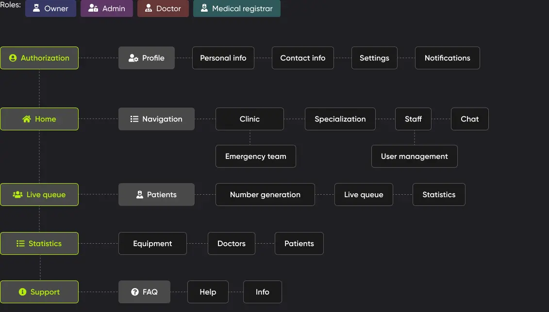 Patient Appointment System Design (Case Study) - Limeup