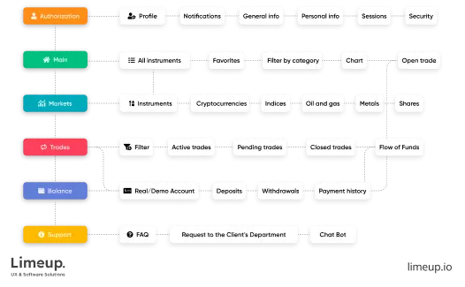 How to Build a Trading Platform: Step-by-Step Guide