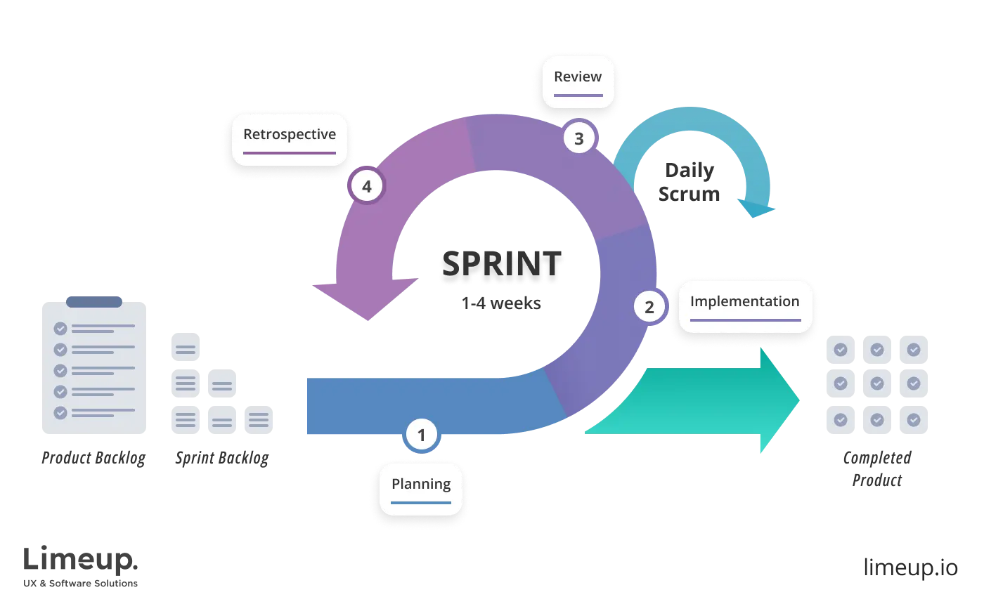Software Development Methodologies: Step-by-Step Guide