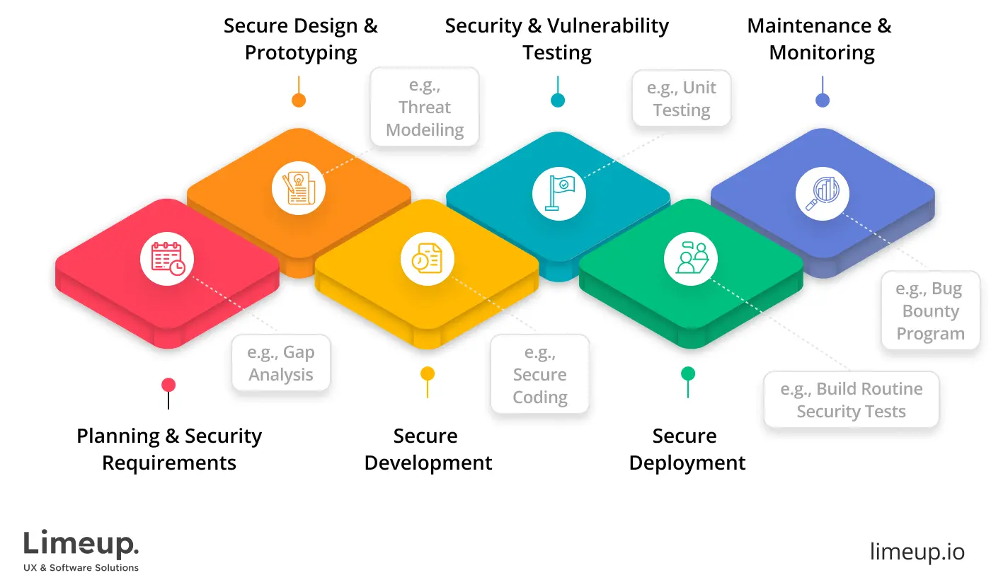 Software Development Life Cycle: Models & Phases Explained