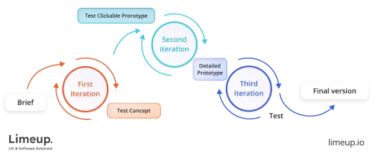 Product Discovery: 5 Steps to Win User Heart