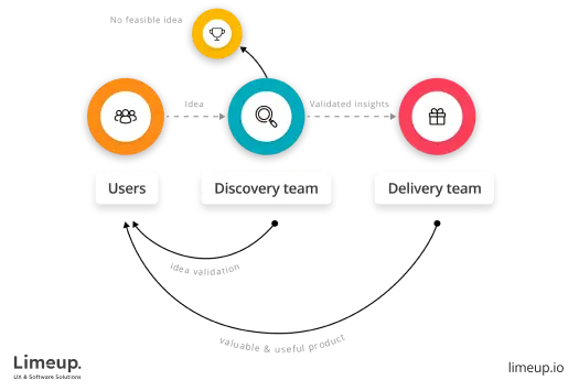 Product Discovery: 5 Steps to Win User Heart