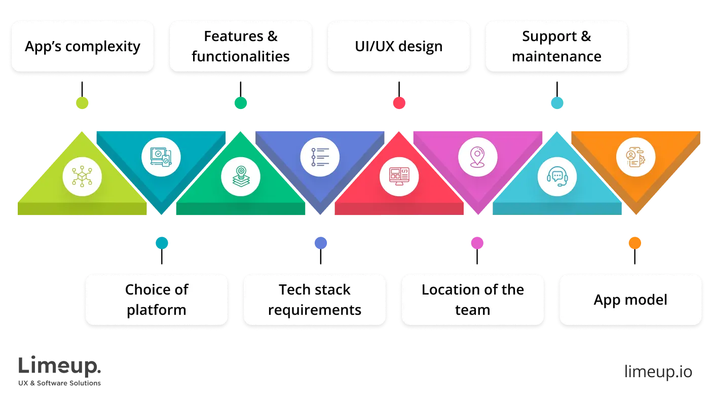 Food Delivery App Development: Complete Guide