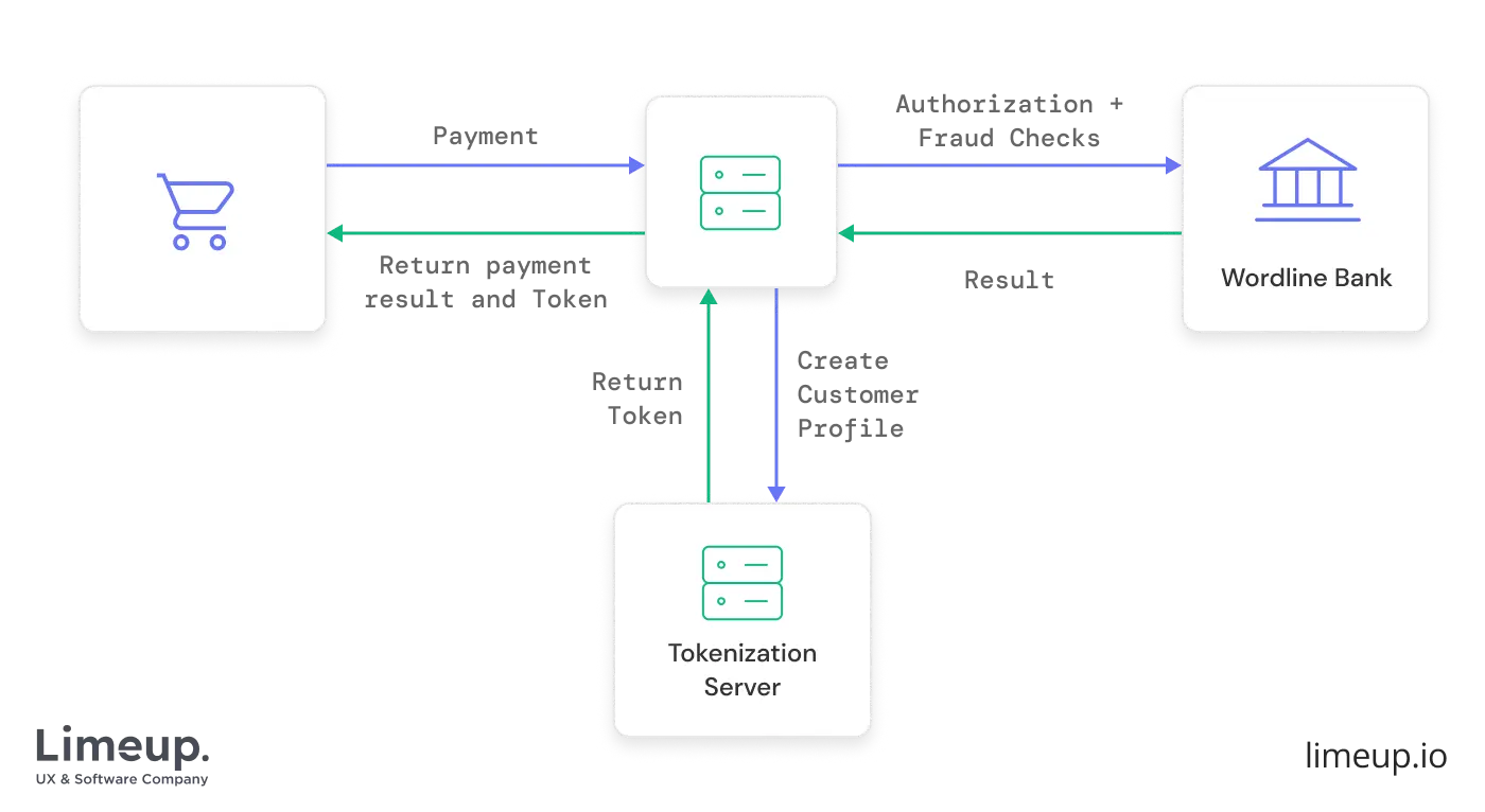 What is Tokenization? A Detailed Guide