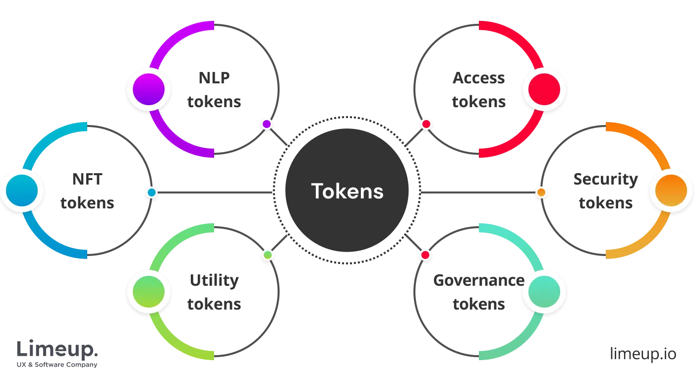 What is Tokenization? A Detailed Guide