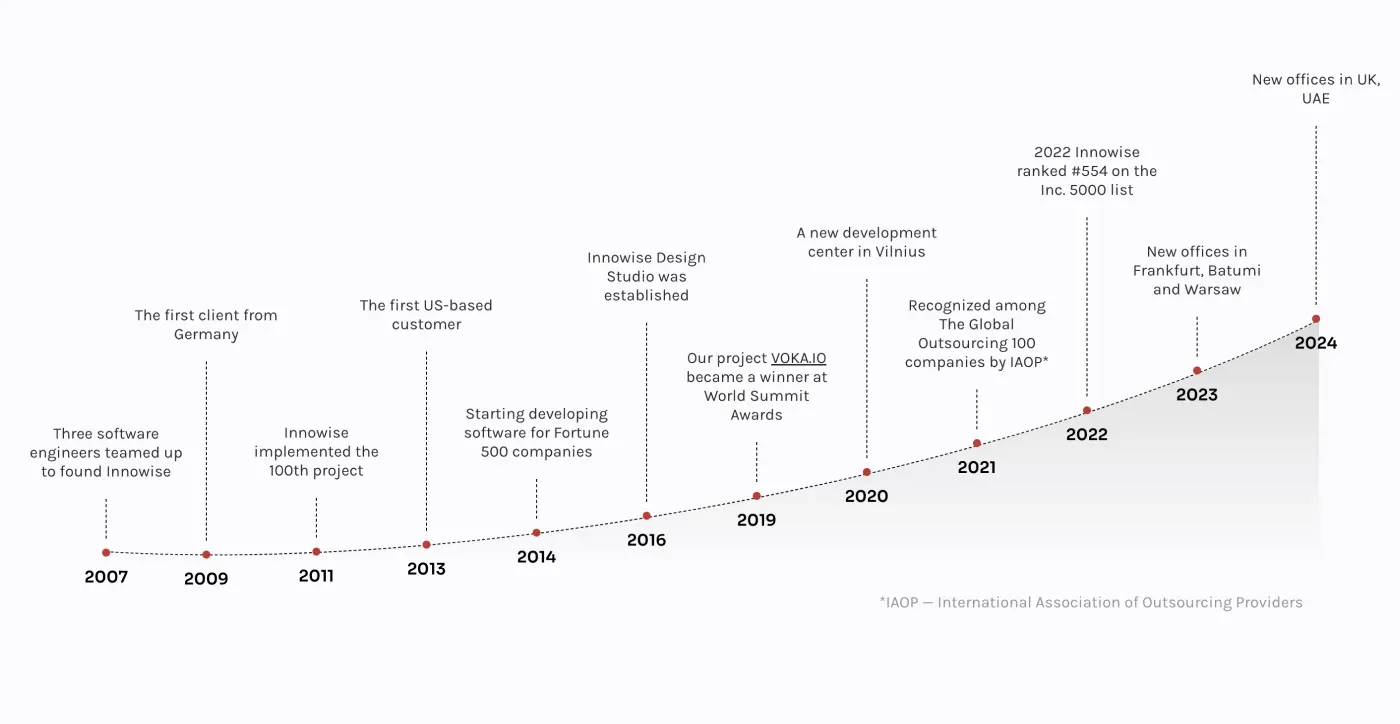 Top 17 Software Consulting Companies for 2024