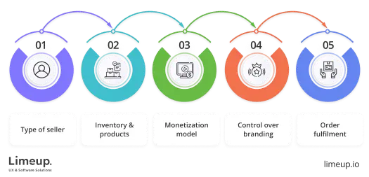 How to Build an Online Marketplace Website: Full Guide