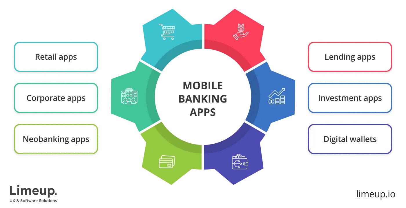 Mobile Banking App Development: Complete Guide Mobile Banking App Development: Complete Guide