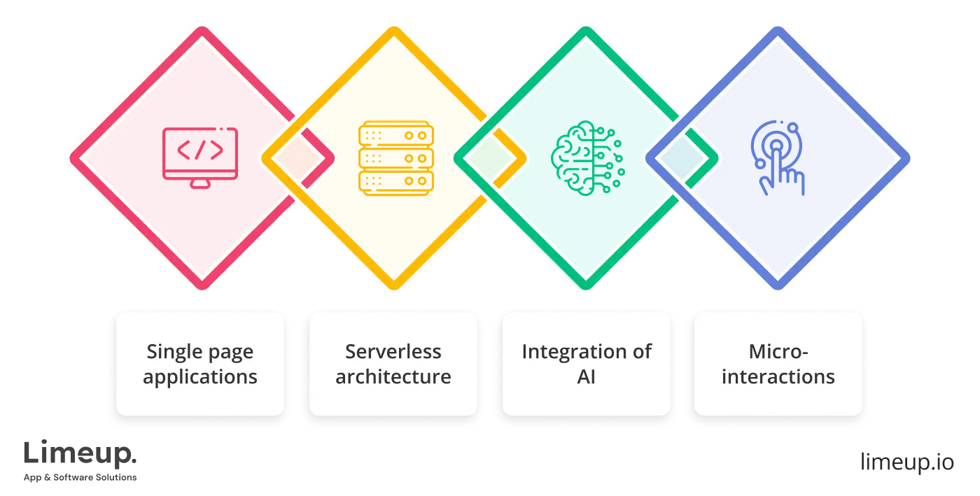 Custom Web Application Development — an In-Depth Overview Custom Web Application Development — an In-Depth Overview