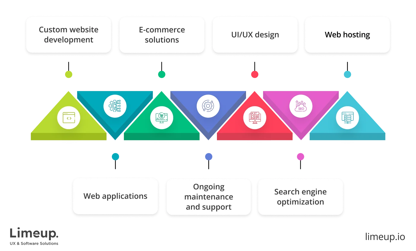 Web Development Services in the UK: Comprehensive Overview