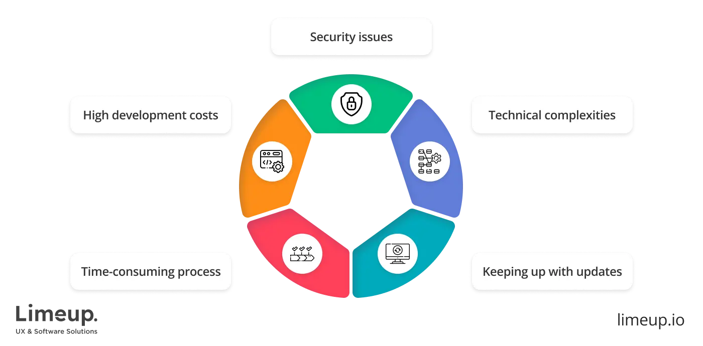 Custom App Development: Key Insights Custom App Development: Key Insights