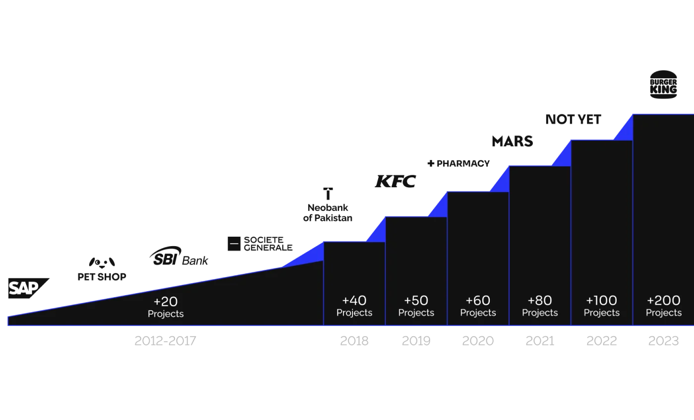 Top 15 Trading Software Development Companies (2024)