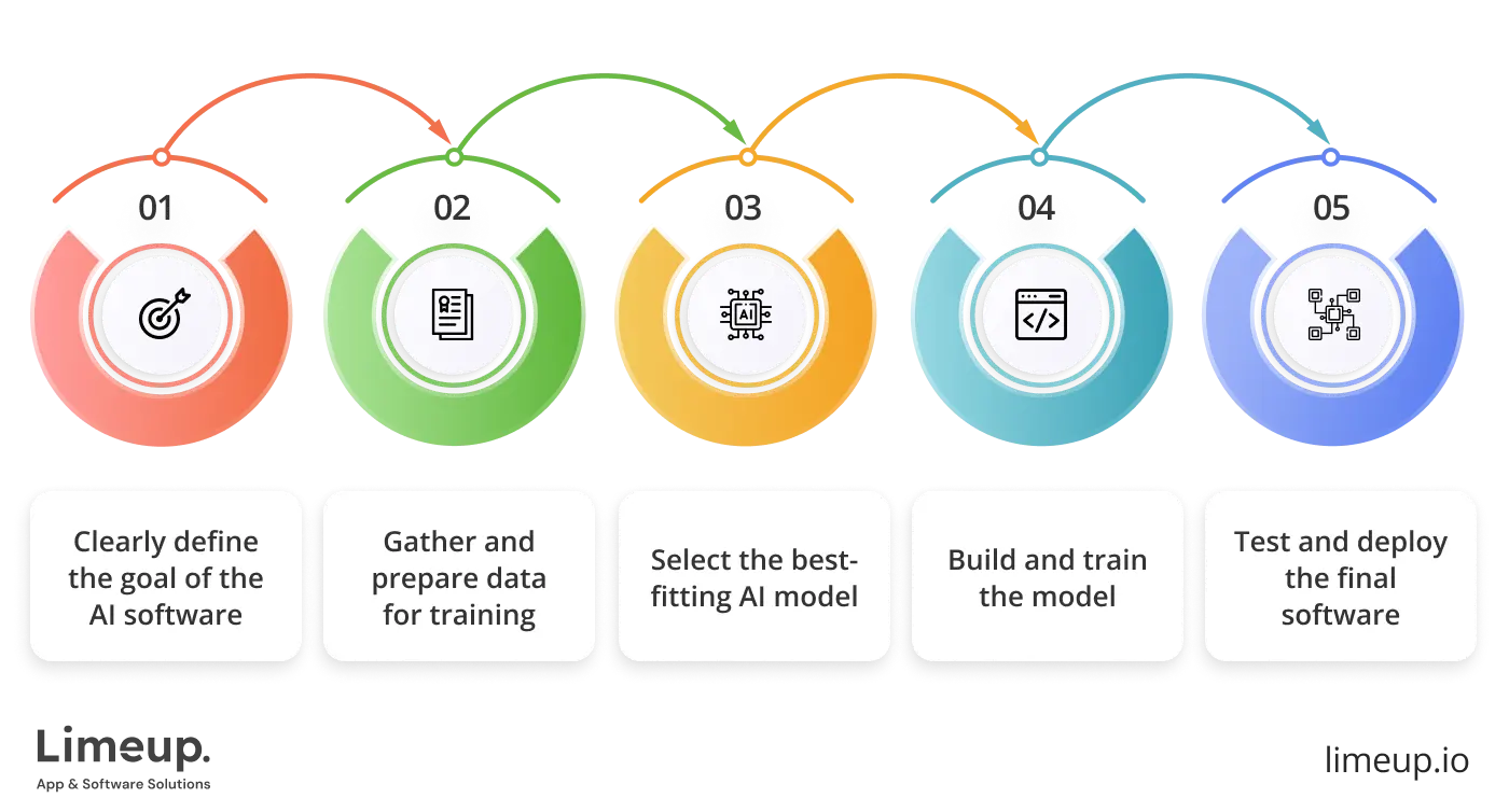 How to Build AI Software: Complete Guide