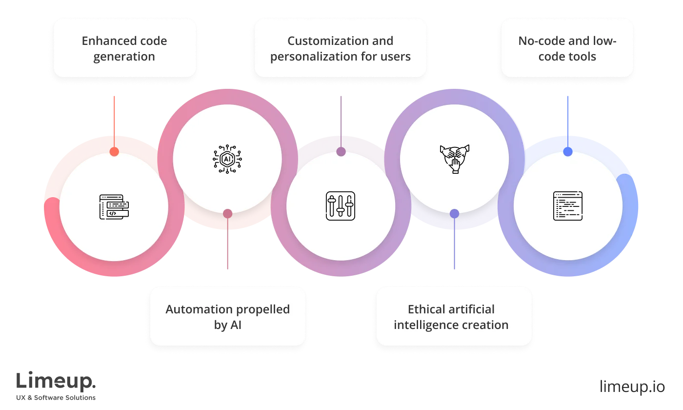 AI Software Development: Complete Guide