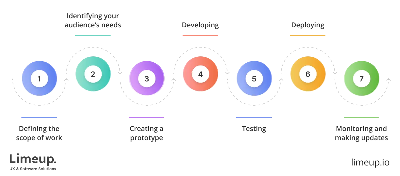 How To Develop A Banking Software Fundamental Overview