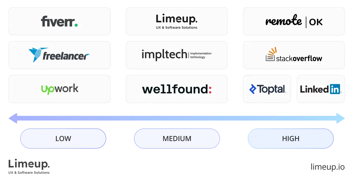Top 10 Sites to Hire a Full Stack Developer