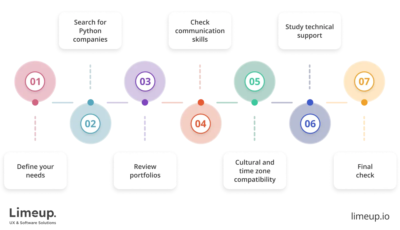 Python Development Outsourcing: Step-by-Step Guide