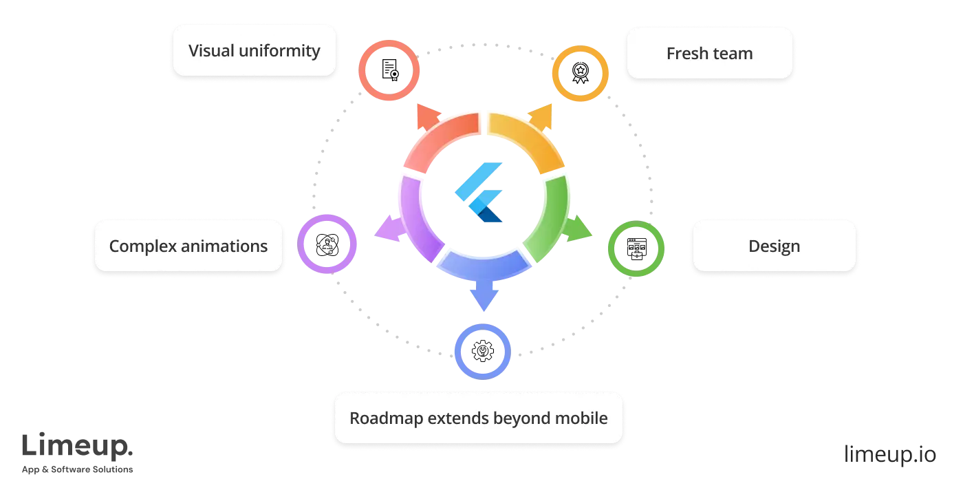 Flutter vs React Native: Which Framework to Choose in 2026?